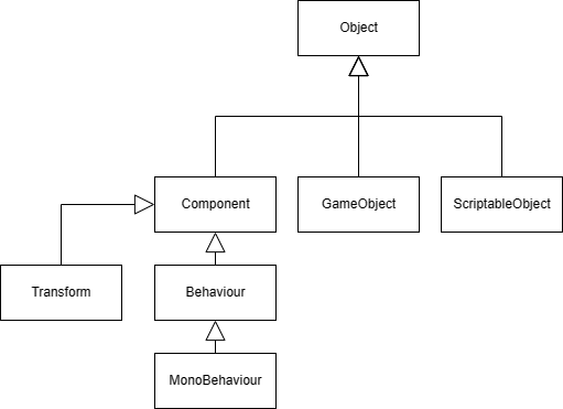 Unity Api学习笔记 问渠